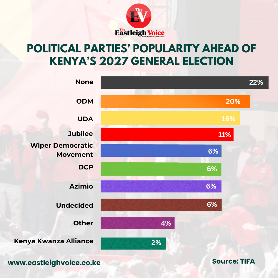 Political parties’ popularity ahead of Kenya’s 2027 General Election