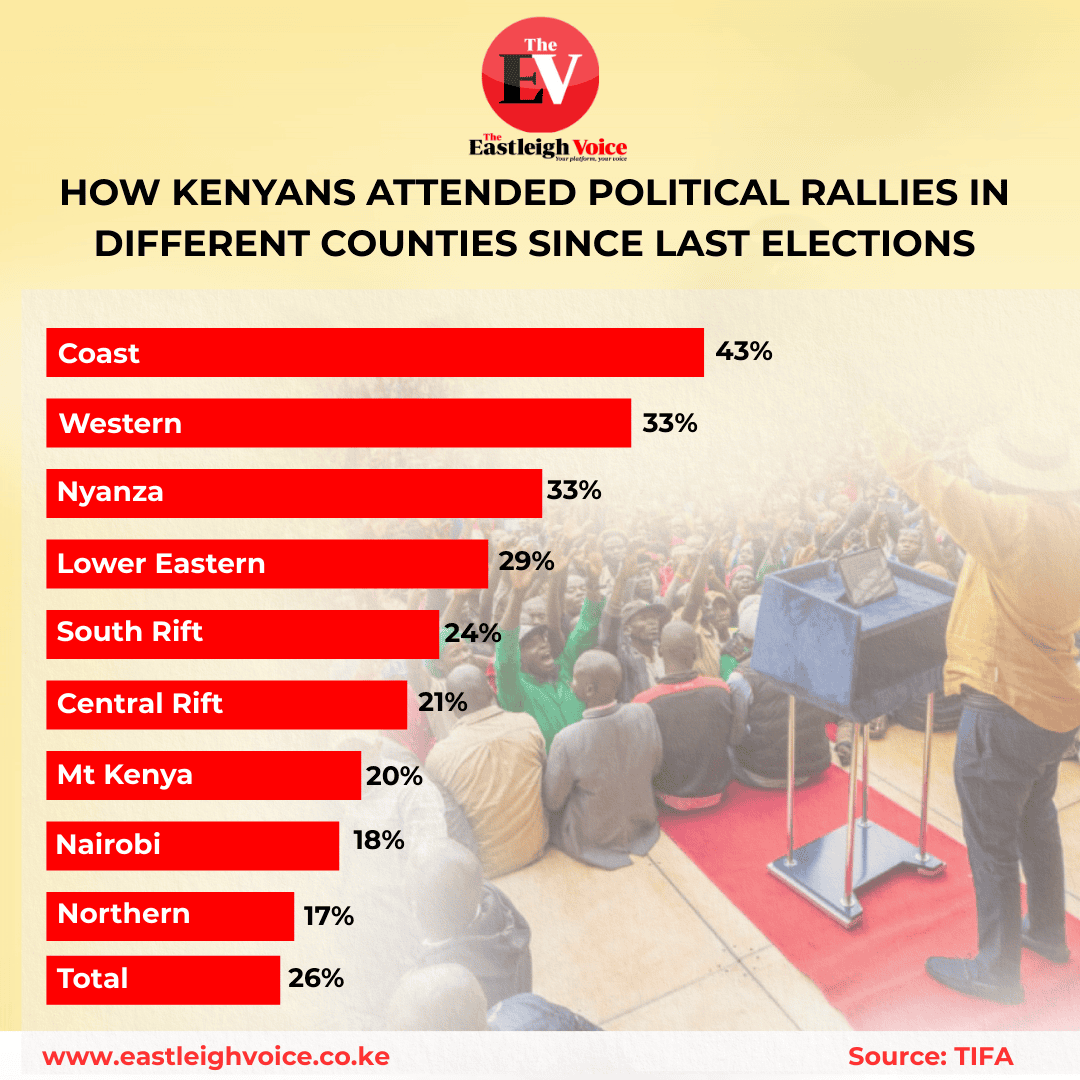How Kenyans attended political rallies in different counties since last ...