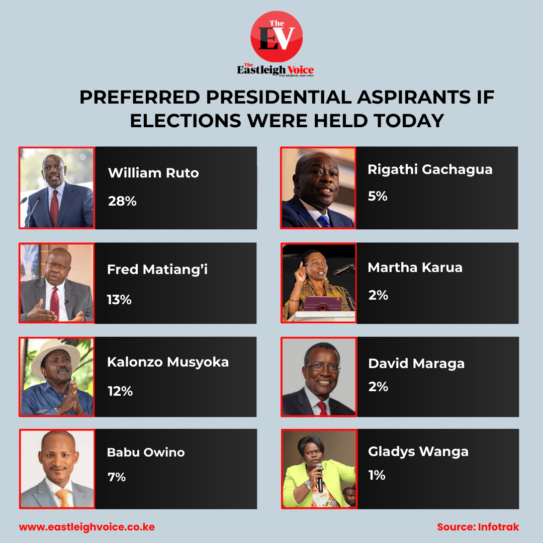 Preferred presidential aspirants if elections were held today