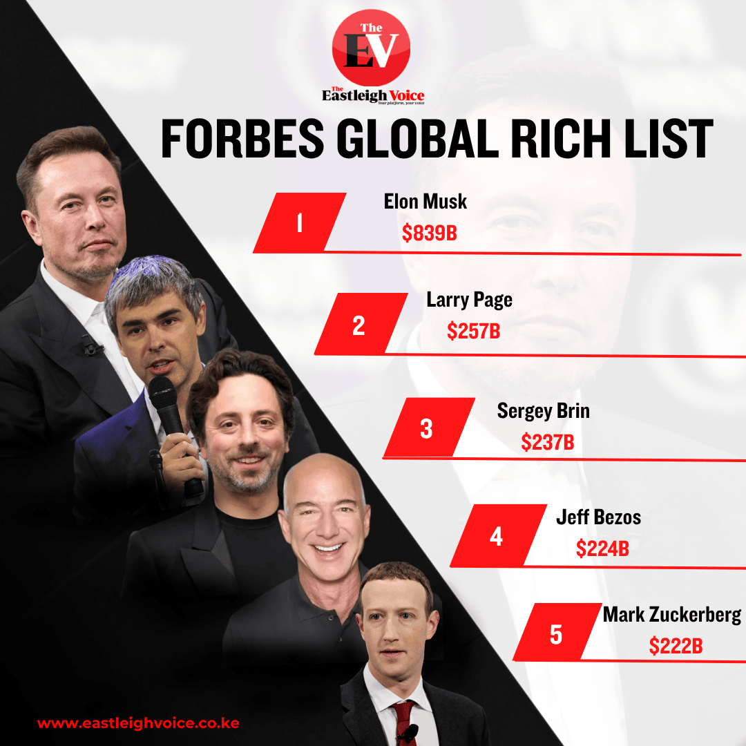 Forbes global rich list (2026) | The Eastleigh Voice