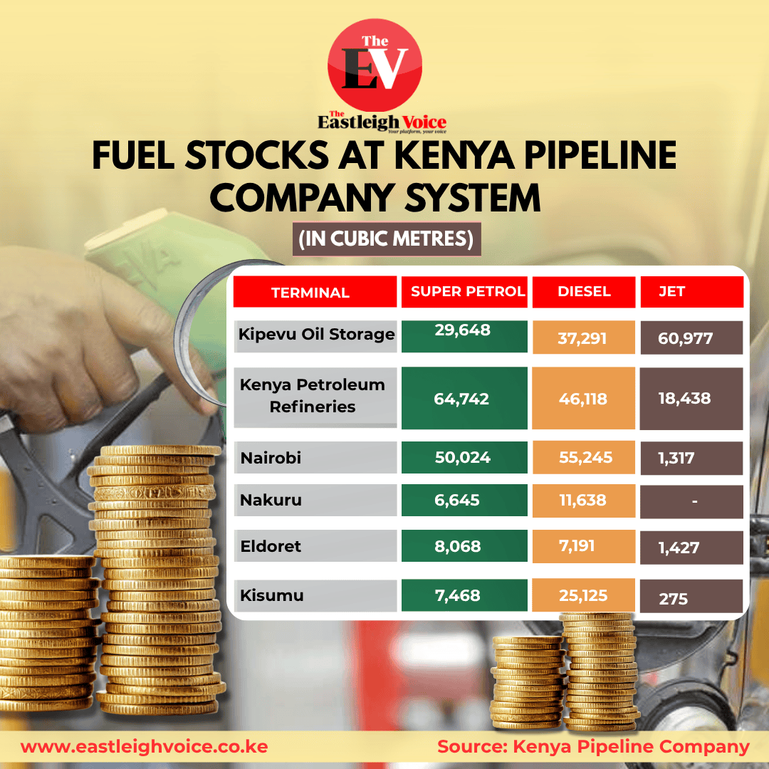 Fuel stocks at Kenya Pipeline Company System in cubic metres | The ...